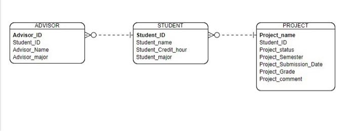 Solved ADVISOR Advisor_ID Student_ID Advisor_Name | Chegg.com
