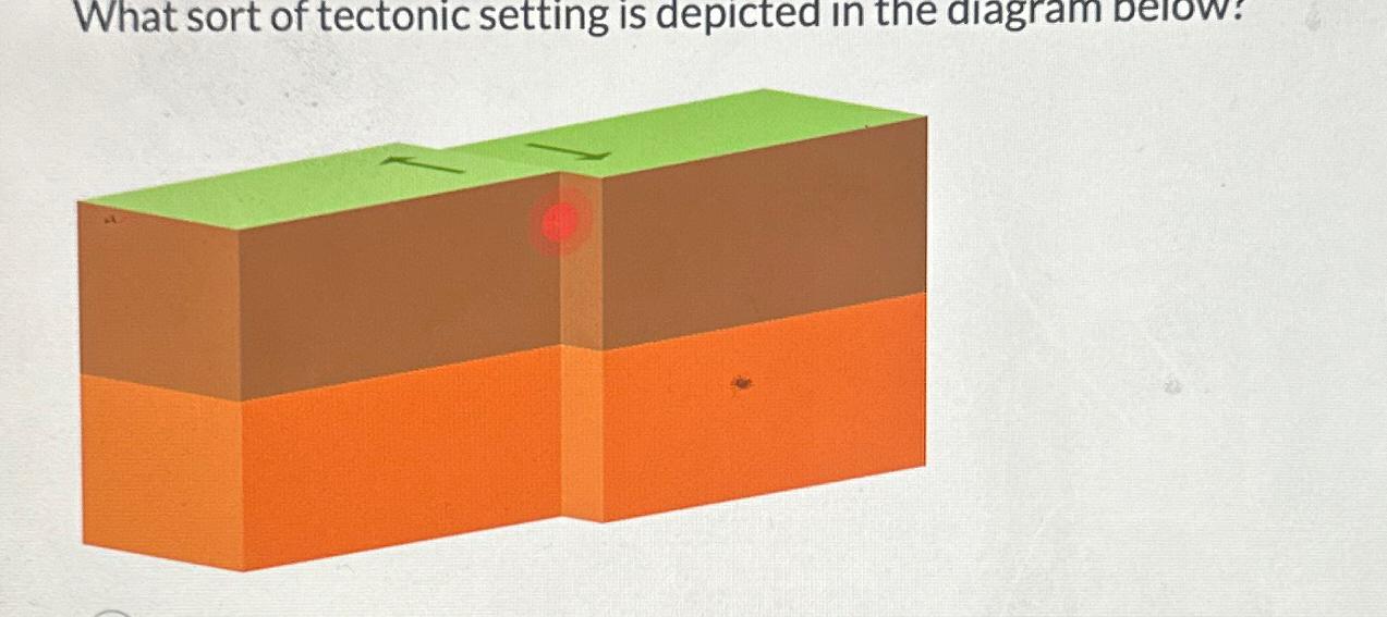 Solved What sort of tectonic setting is depicted in the | Chegg.com