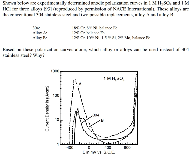 Solved Shown below are experimentally determined anodic | Chegg.com