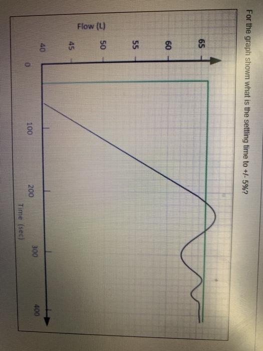 Solved For the graph shown what is the settling time to +/- | Chegg.com