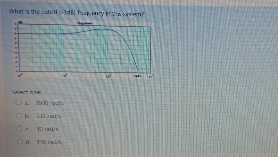 Solved What is the cutoff (-3dB) frequency in this system? | Chegg.com