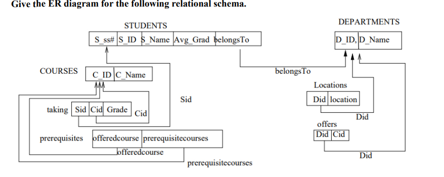 Solved Give the ER diagram for the following relational | Chegg.com
