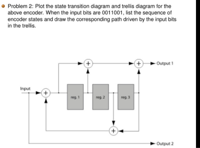 Solved Problem 2: Plot the state transition diagram and | Chegg.com