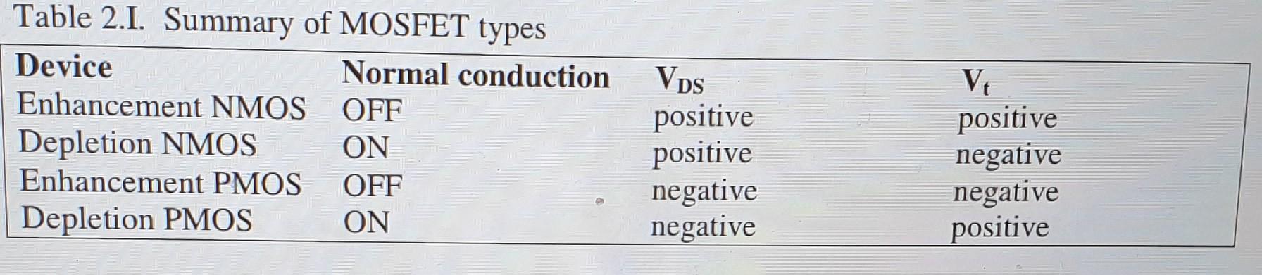 Solved Table 2.1. Summary of MOSFET types Device Enhancement | Chegg.com