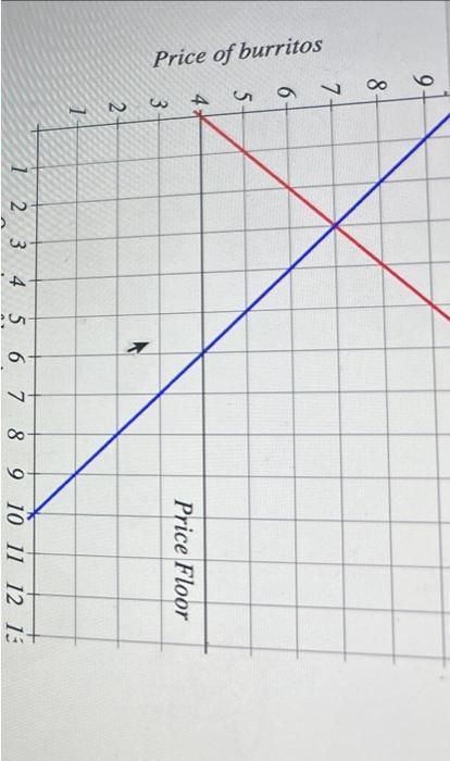 Solved The graph below shows the supply and demand curves | Chegg.com