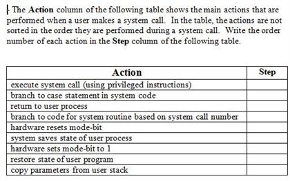 The Action column of the following table shows the | Chegg.com
