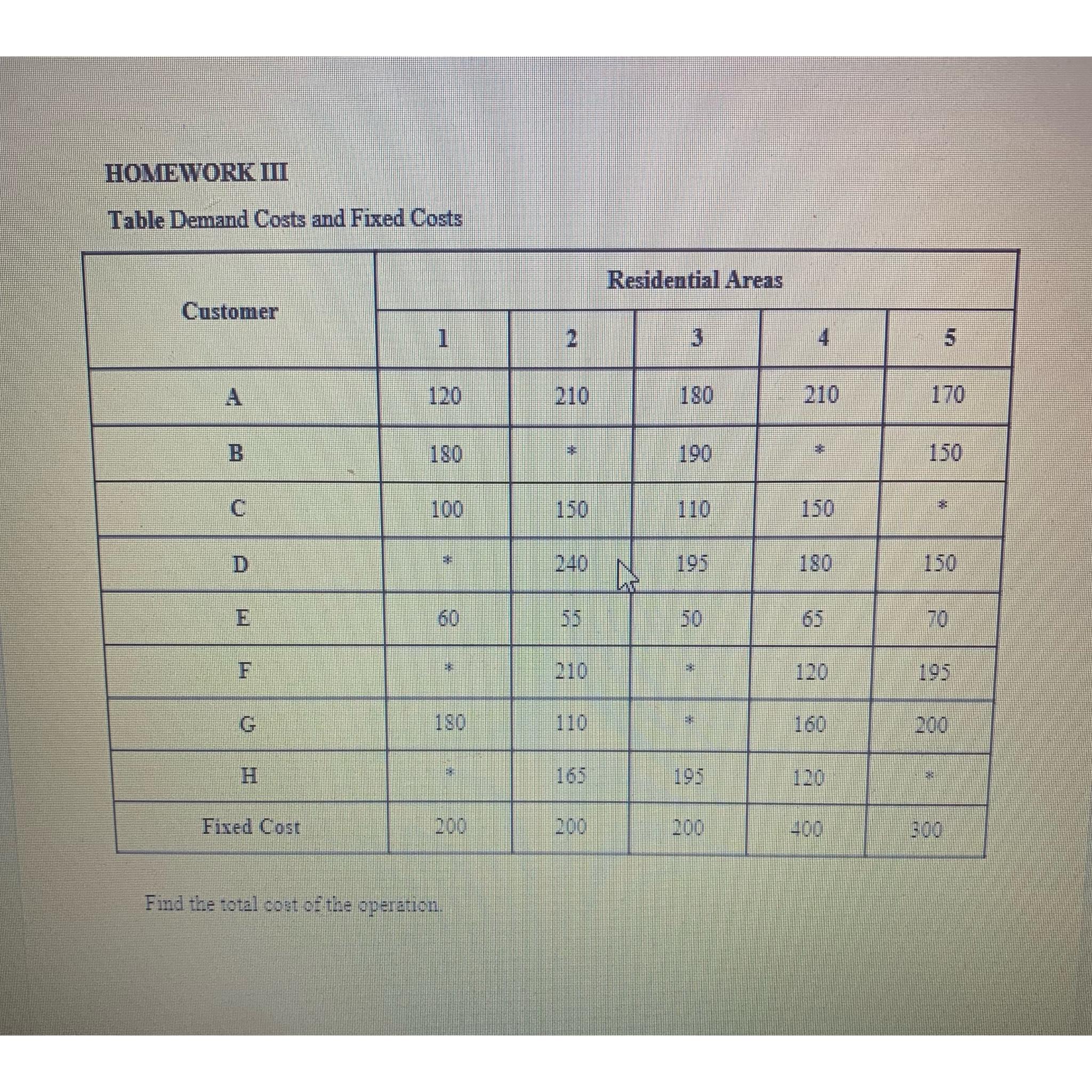 Solved HOMEWORK IIITable Demand Costs and Fixed | Chegg.com