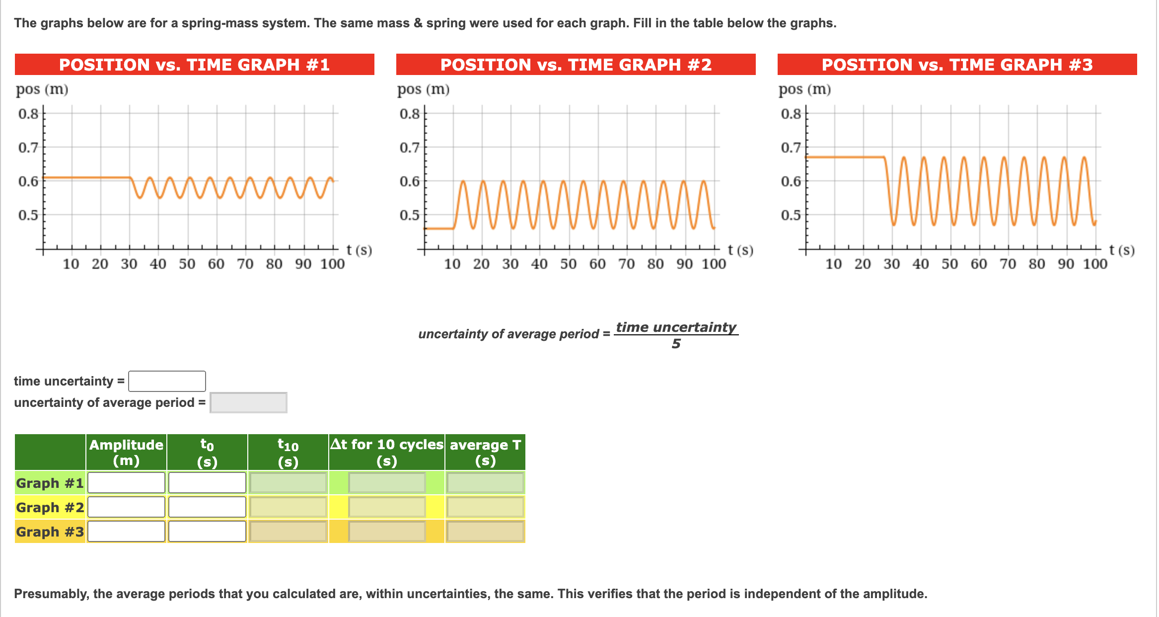 The graphs below are for a spring-mass system. The | Chegg.com