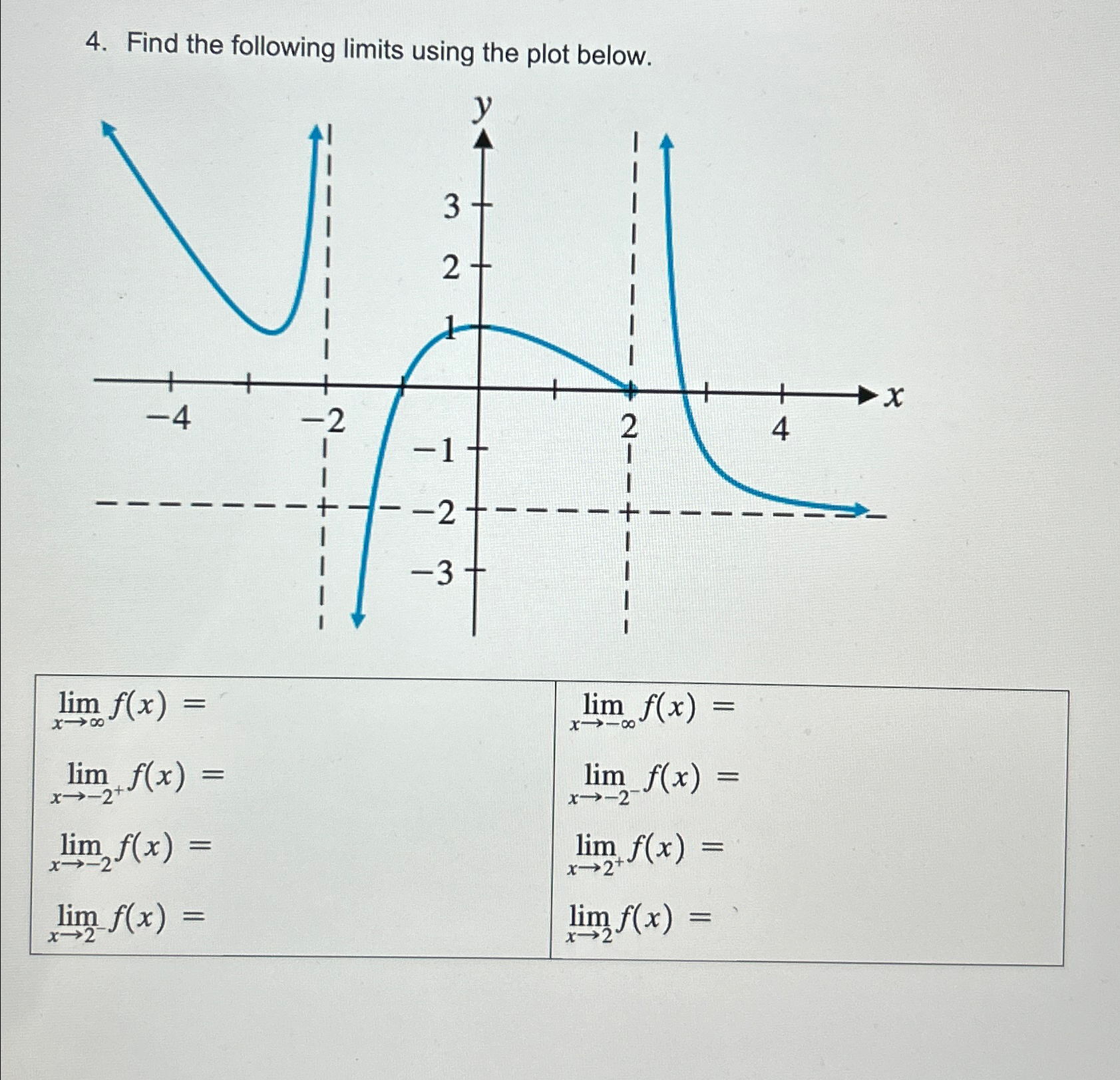Solved Find the following limits using the plot | Chegg.com