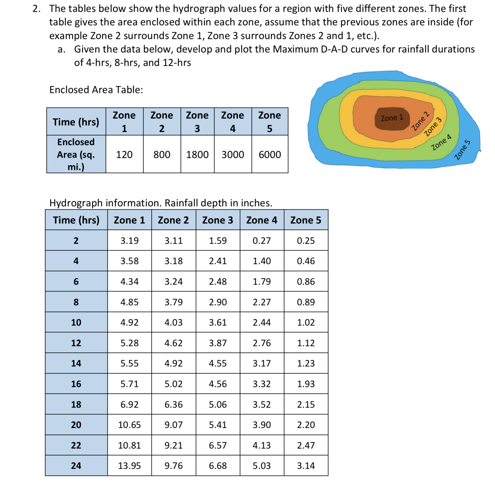 Solved The tables below show the hydrograph values for a | Chegg.com