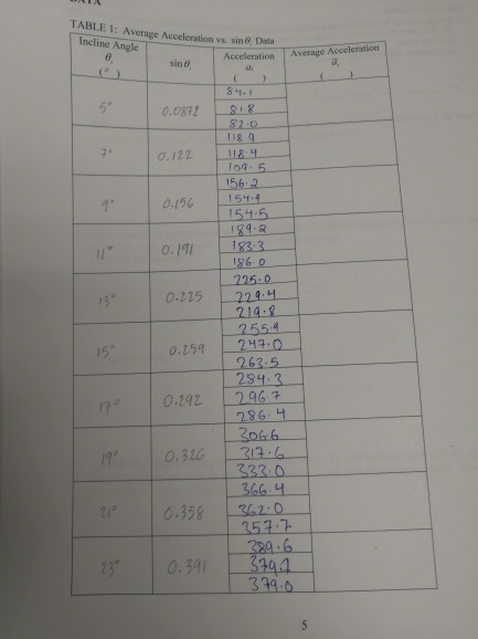 Solved TABLE 1: Average Acceleration vs. sin & Data Incline | Chegg.com