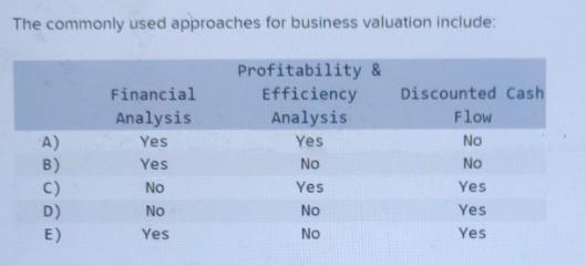 Solved The commonly used approaches for business valuation | Chegg.com