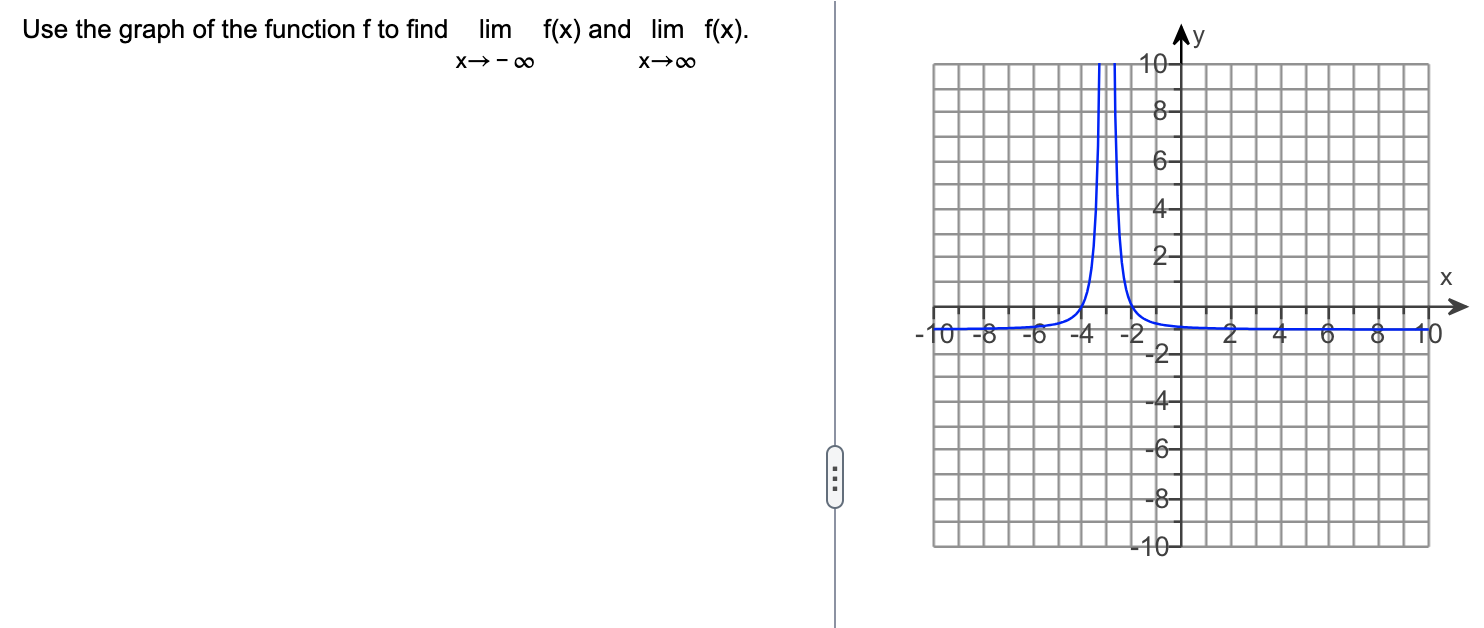 Solved Use the graph of the function f ﻿to find limx→-∞f(x) | Chegg.com
