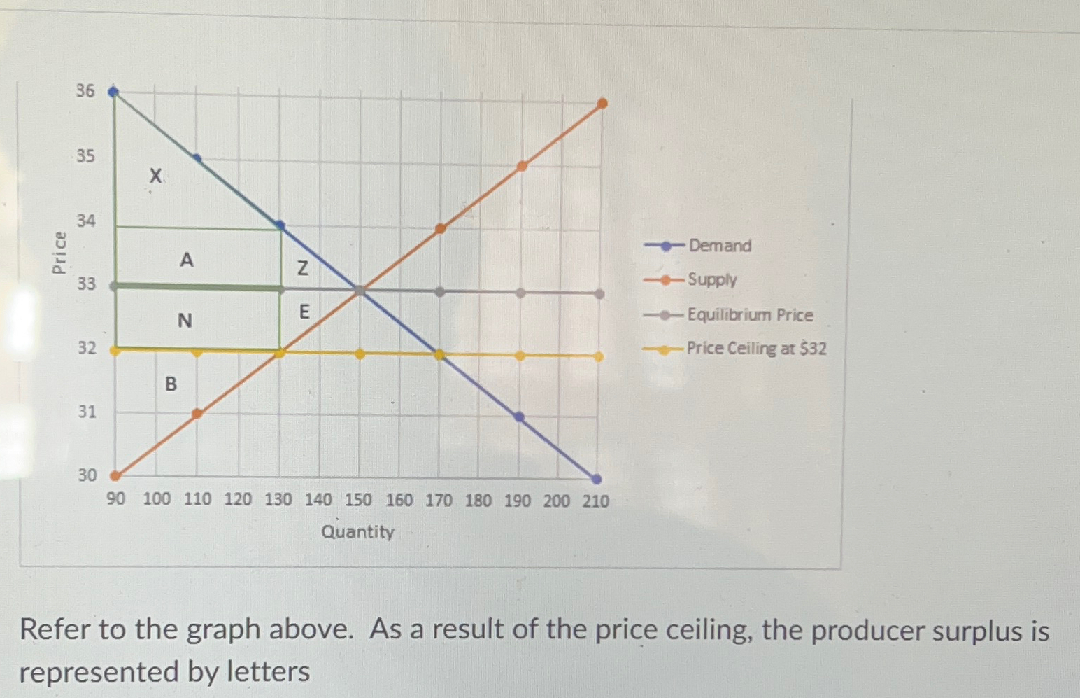 Solved Refer to the graph above. As a result of the price | Chegg.com