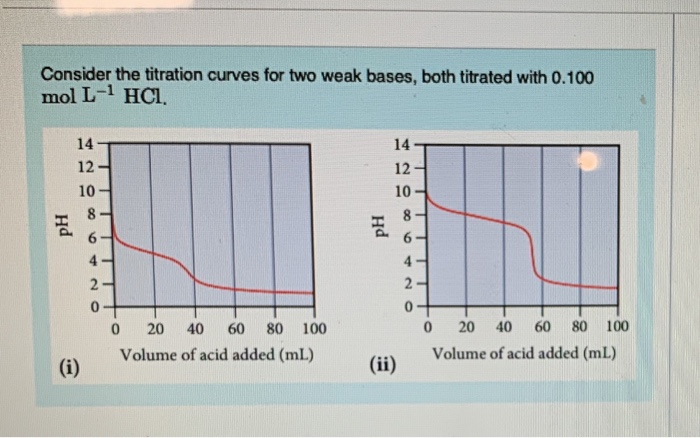 Solved consider the titration curves for two weak bases, | Chegg.com