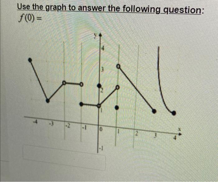 Solved Use the graph to answer the following question: f(0) | Chegg.com