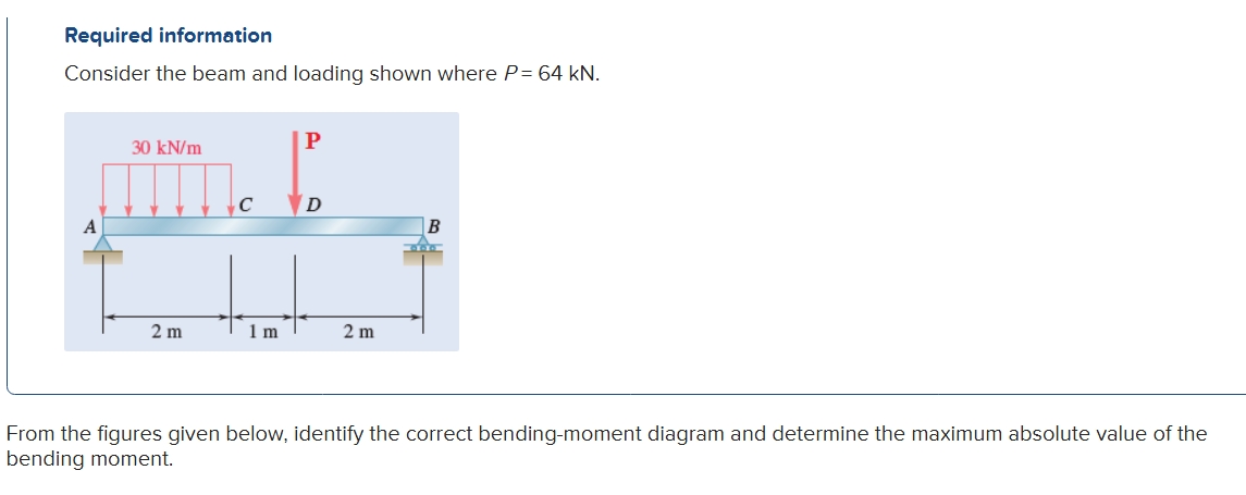 Solved Required information Consider the beam and loading | Chegg.com