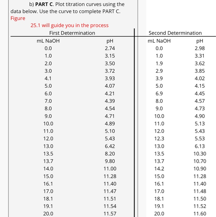 Solved b) PART C. Plot titration curves using the data | Chegg.com
