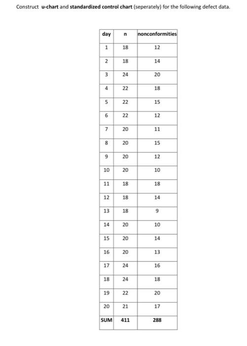 Solved Construct u-chart and standardized control chart | Chegg.com