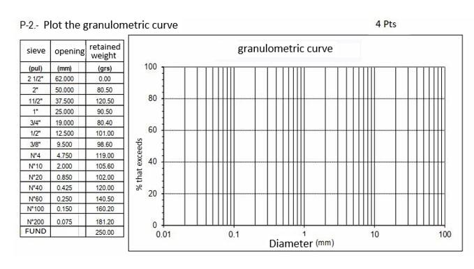Solved P-2- Plot the granulometric curve sieve opening | Chegg.com