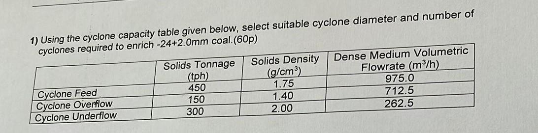 Solved 1) Using the cyclone capacity table given below, | Chegg.com