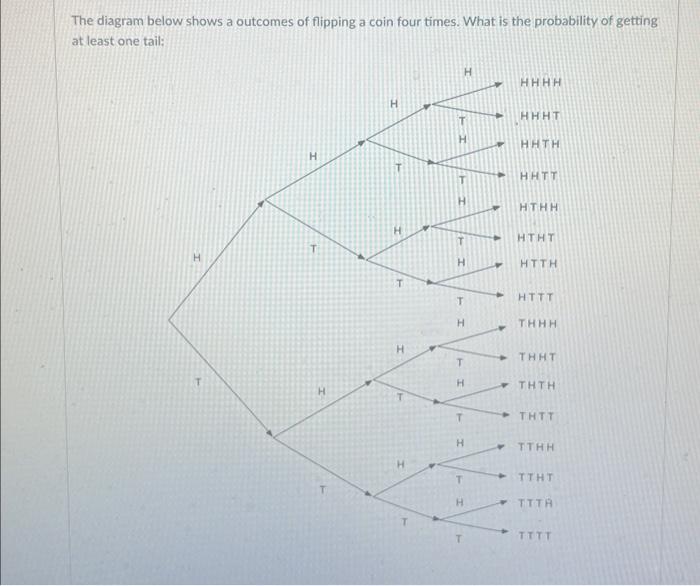 Solved The diagram below shows a outcomes of flipping a coin | Chegg.com