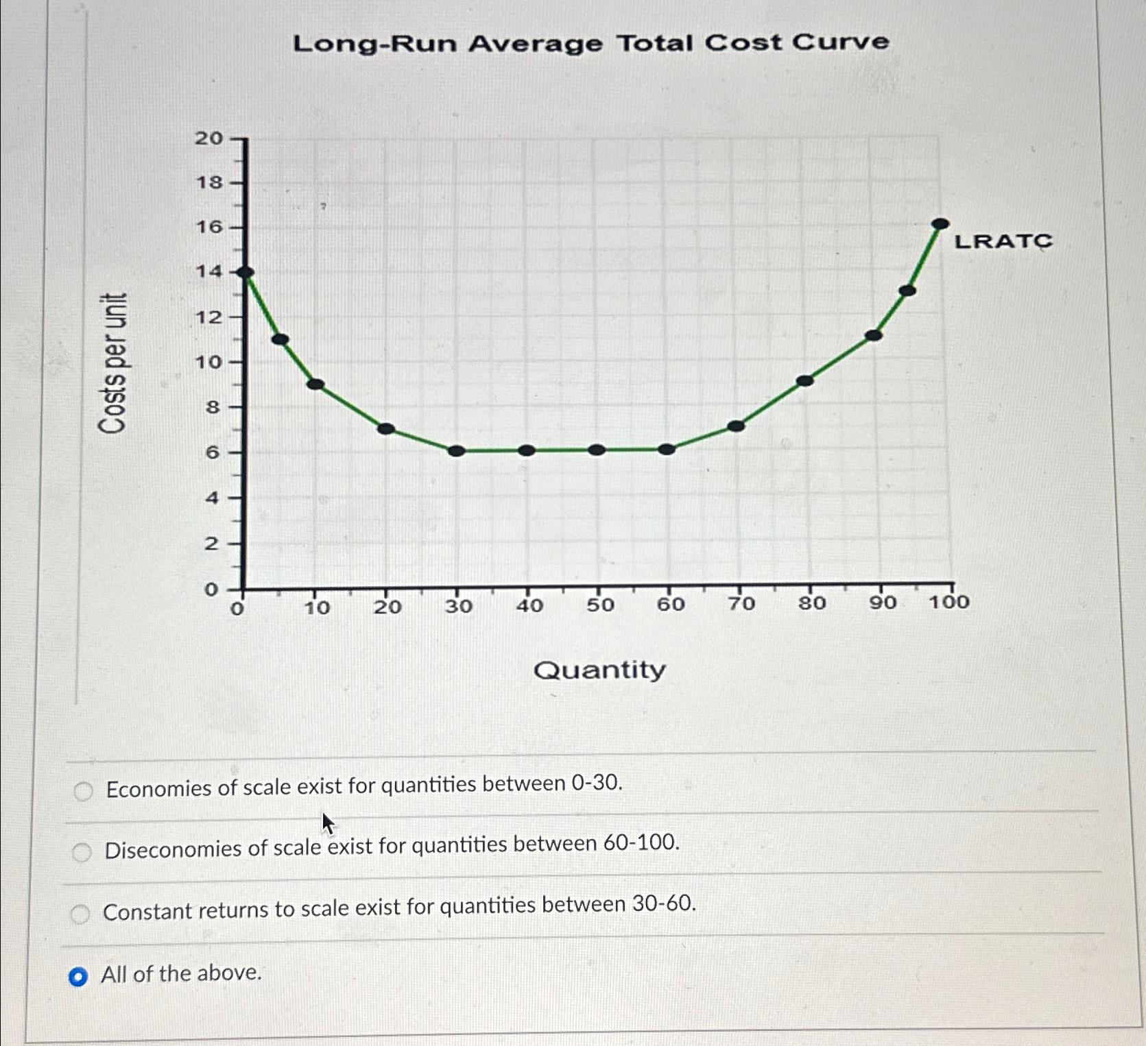 Solved Long-Run Average Total Cost CurveEconomies of scale | Chegg.com
