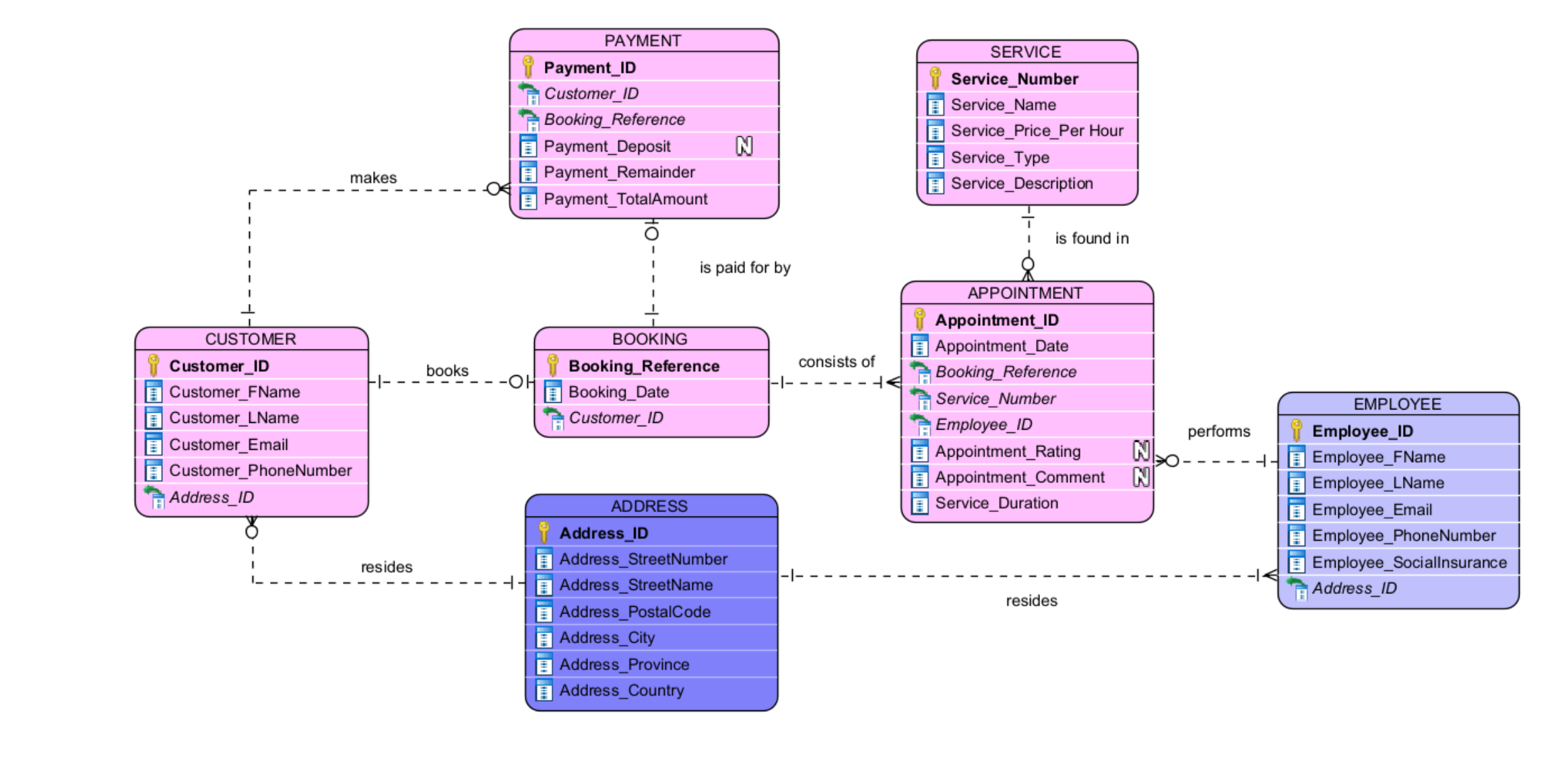 Solved 1.a) Write SQL codes to implement the following ERD. | Chegg.com Solved 1.a) Write SQL codes to implement the following ERD. | Chegg.com