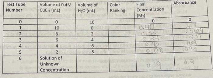 Solved 1. Plot a calibration curve from the absorbance | Chegg.com