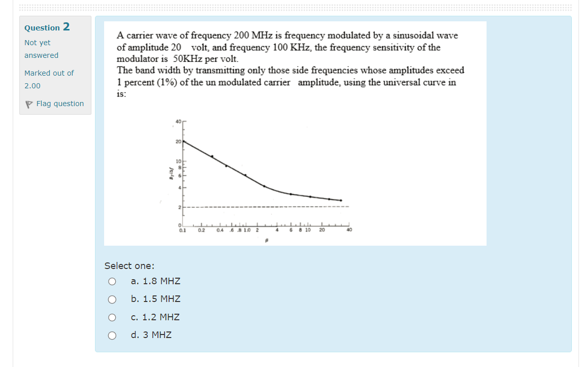 Solved A carrier wave of frequency 200MHz ﻿is frequency | Chegg.com