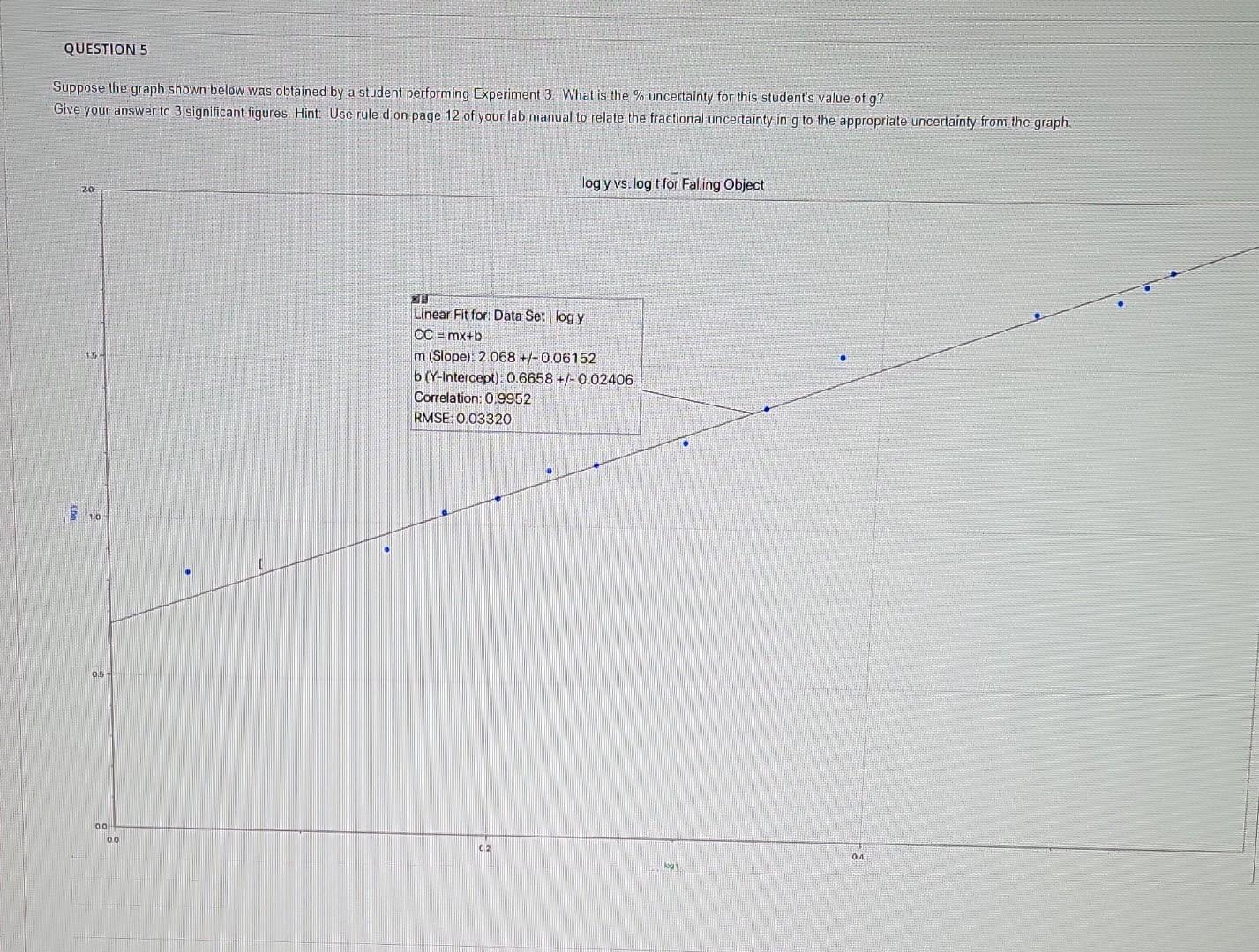Solved Suppose the graph shown below was obtained by a | Chegg.com