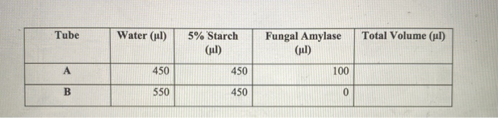 Tube Water (ul) Total Volume (ul) 5% Starch (ul) | Chegg.com