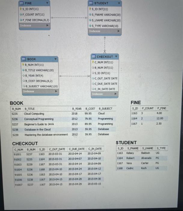 Solved Listen Study the Library database's table structure | Chegg.com