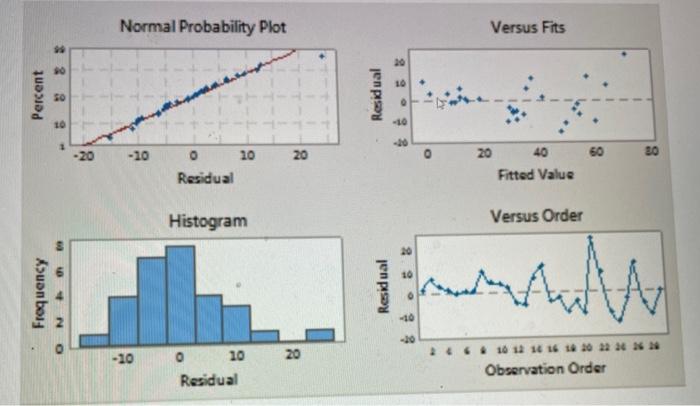 Solved Normal Probability Plot Versus Fits 10 Percent so | Chegg.com