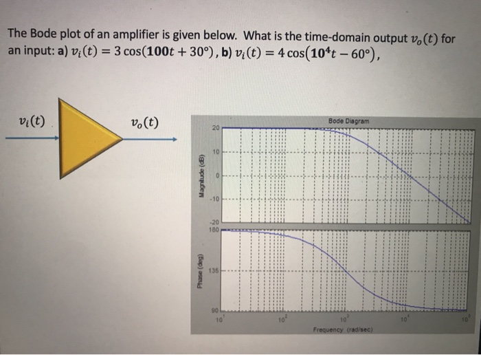Solved The Bode plot of an amplifier is given below. What is | Chegg.com