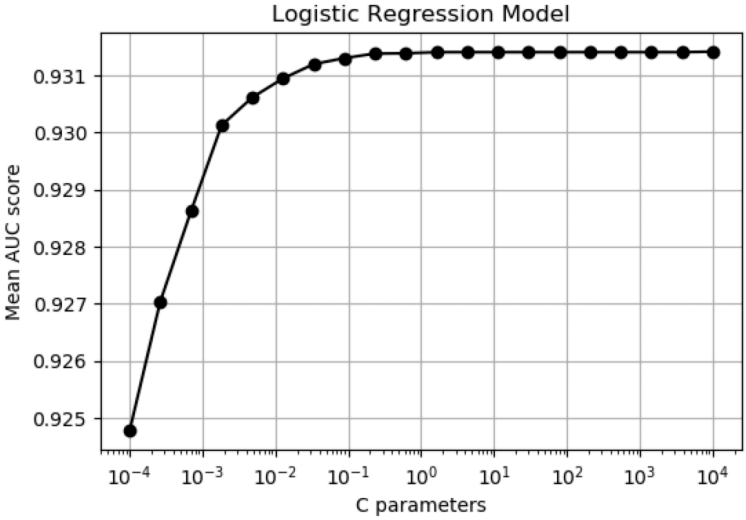 Solved In this problem, you are going to build predictive | Chegg.com