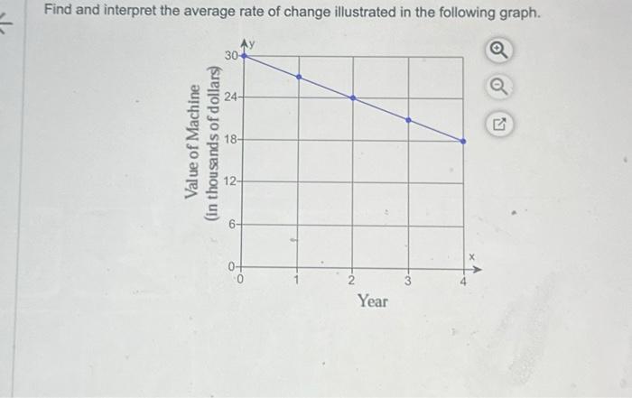 Solved Find and interpret the average rate of change | Chegg.com