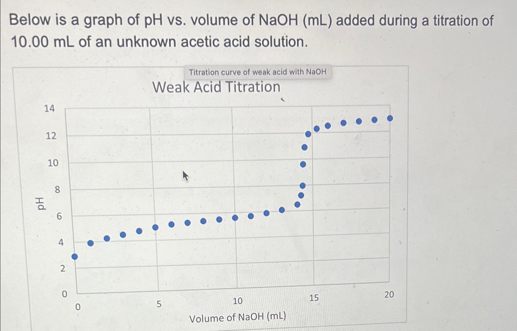 Solved Below is a graph of pH ﻿vs. ﻿volume of NaOH(mL) | Chegg.com
