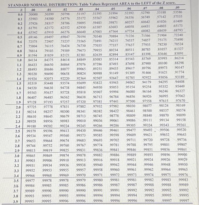 Solved STANDARD NORMAL DISTRIBUTION: Table Values Represent | Chegg.com