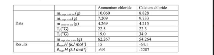 Solved what is the solubility cycle for Ammonium chloride | Chegg.com
