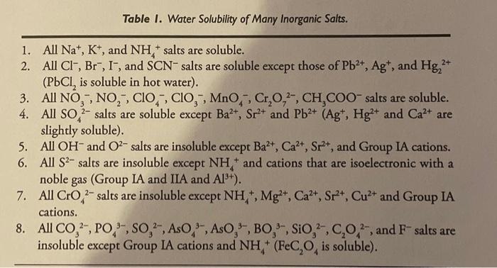 Solved 1. All Na+,K+, and NH4+salts are soluble. 2. All | Chegg.com