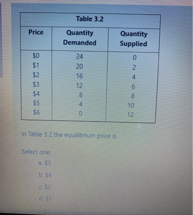 Solved Table 3.2 Price Quantity Demanded Quantity Supplied | Chegg.com