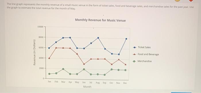 Solved The line graph represents the monthly revenue of a | Chegg.com
