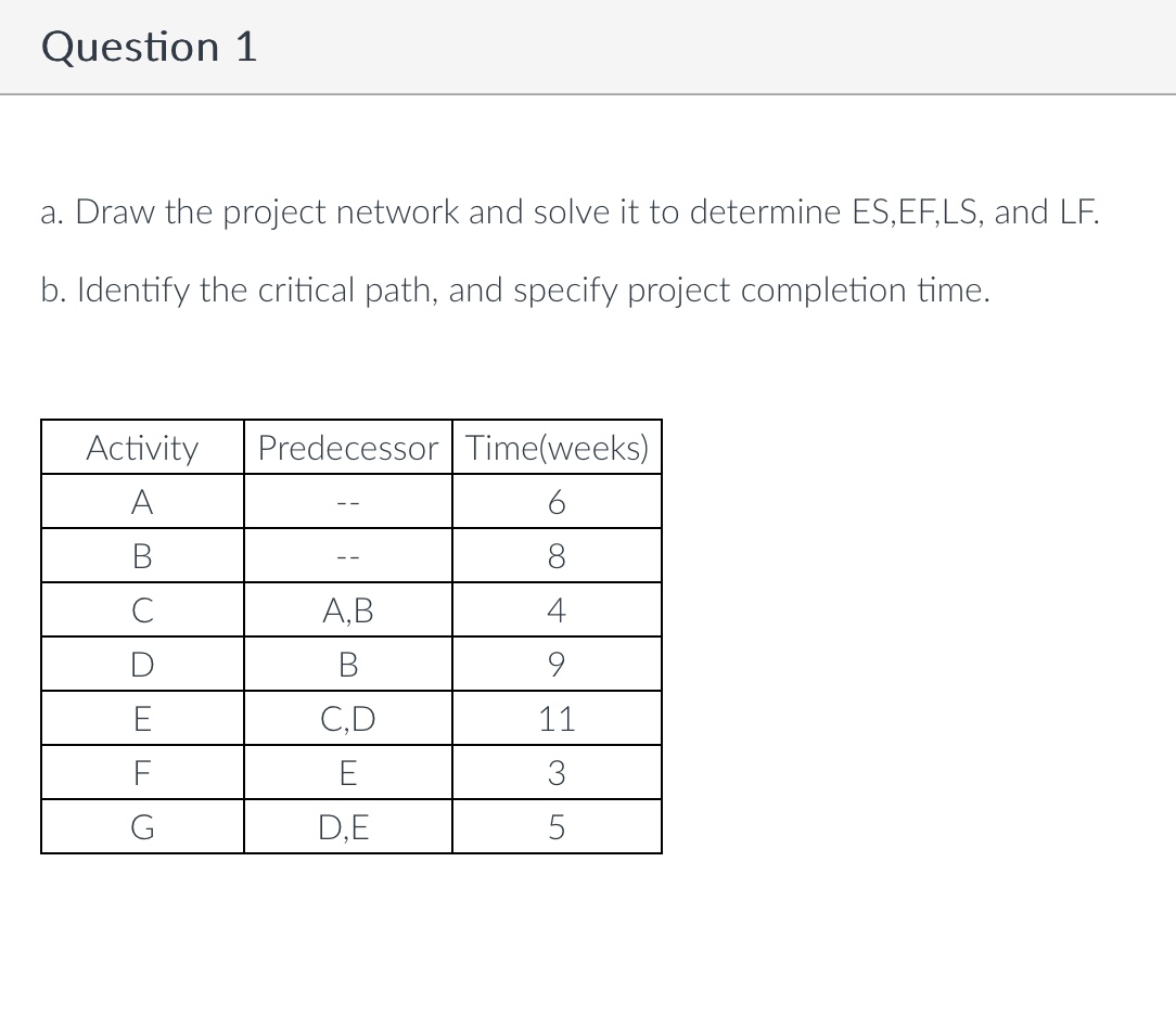 Solved Question 1 ﻿a. ﻿Draw the project network and solve it | Chegg.com