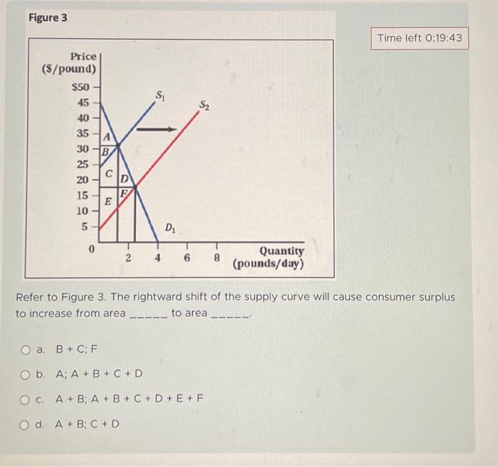 Solved Refer to Figure 3 . The rightward shift of the supply | Chegg.com