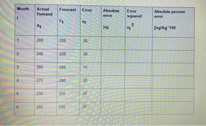 Solved Month Actual Demand Forecast Error Absolute error | Chegg.com