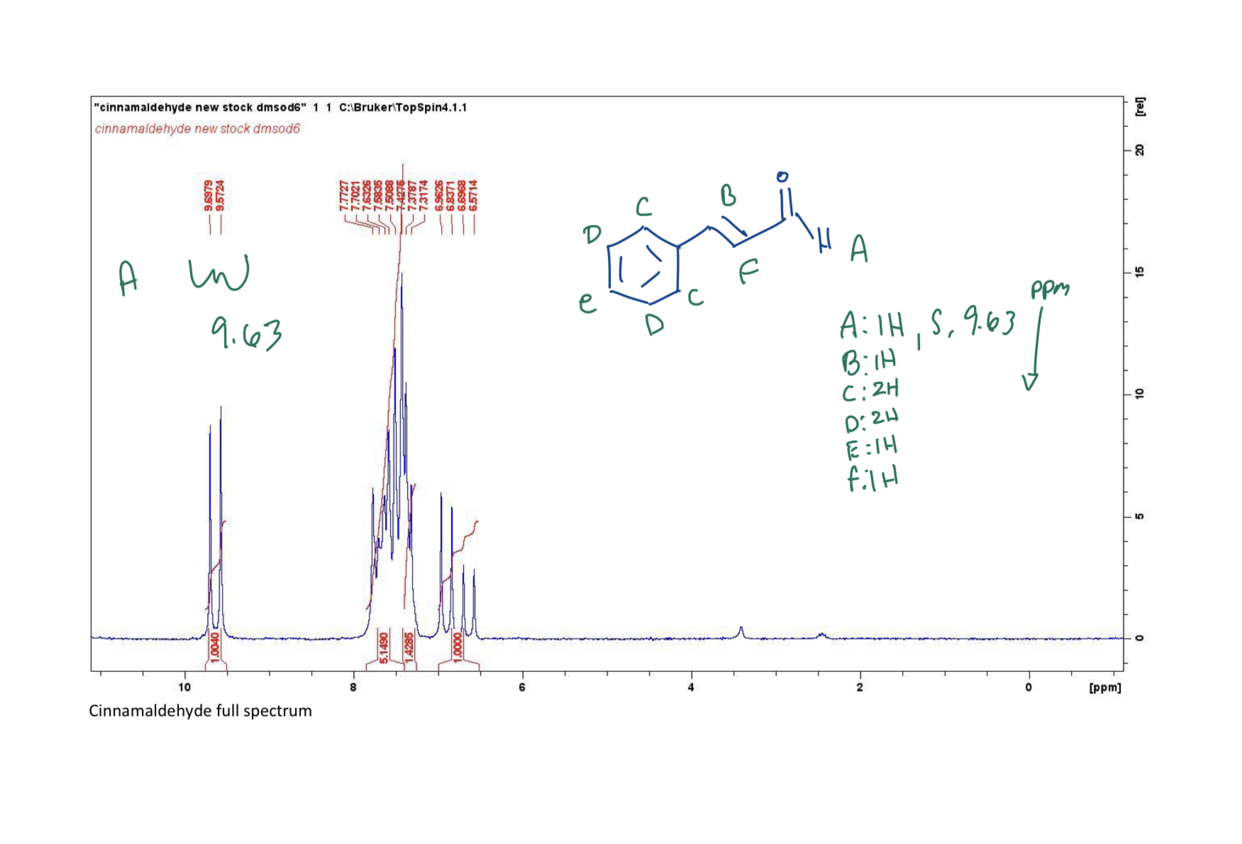Solved Cinnamaldehyde full spectrum please help my identify | Chegg.com