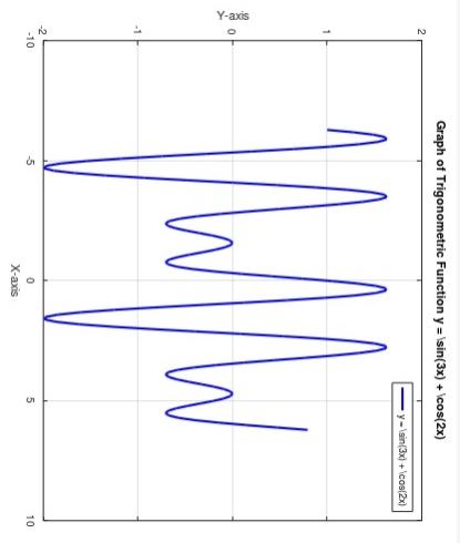 Solved Graph of Trigonometric Function y=isin(3x)+icos(2x). | Chegg.com