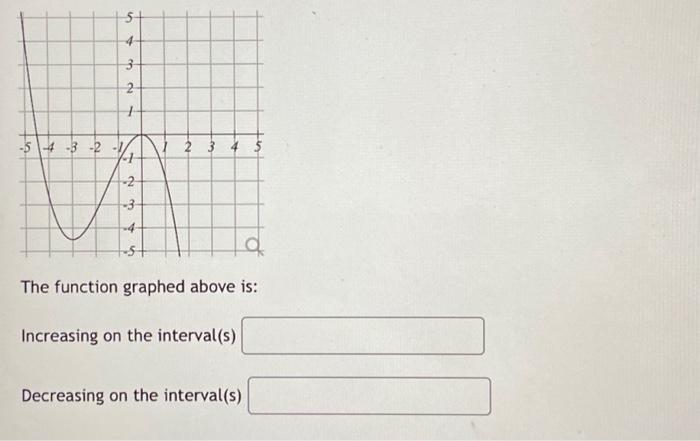 Solved The function graphed above is: Increasing on the | Chegg.com