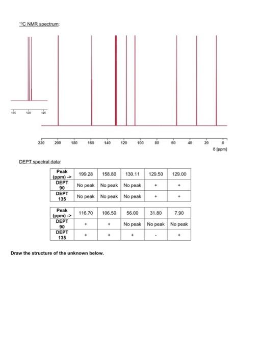 1. (6 pts) The 1H NMR, 13C NMR, and DEPT ( 90 and 135 | Chegg.com
